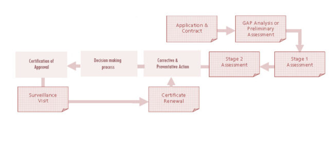 Certification Process – Quality Registrar Systems | Abu Dhabi | UAE